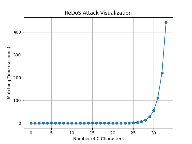 ReDoS-正则表达式拒绝服务攻击